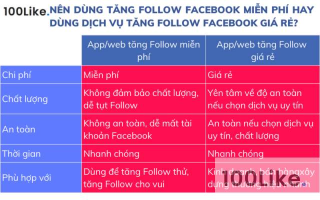 6 Cách tăng Follow trên Facebook MIỄN PHÍ! - 100Like
